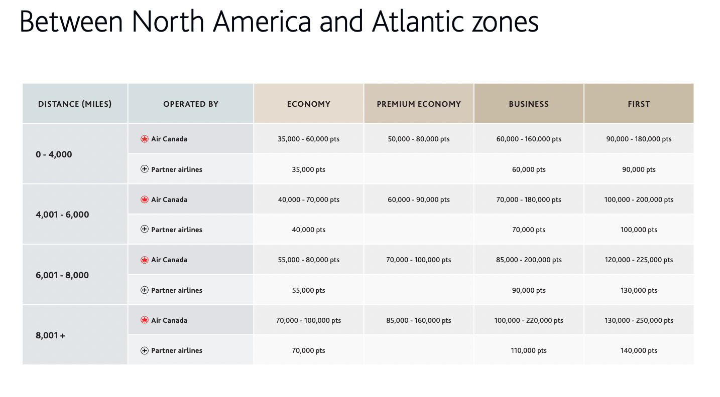 How to redeem 75,000 Aeroplan points for maximum value - The Points Guy