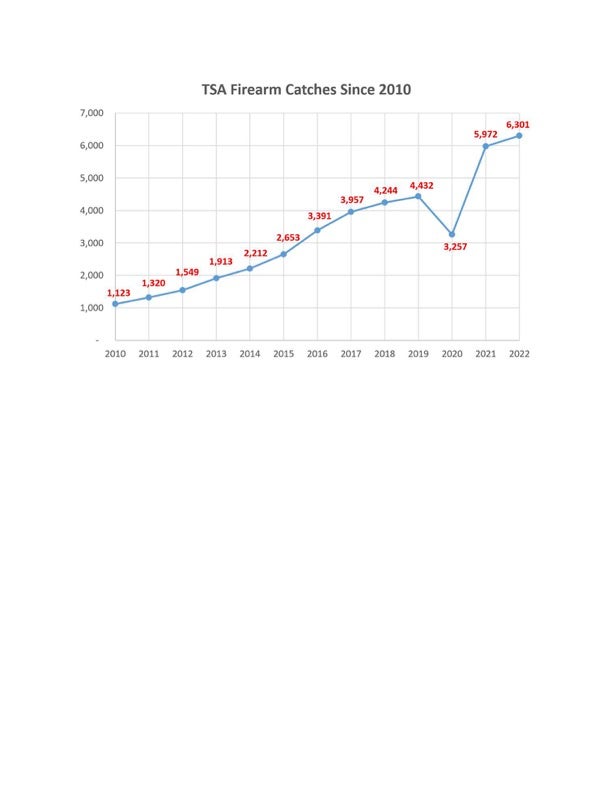 Tsa Breaks Record For Number Of Firearms Found At Us Security