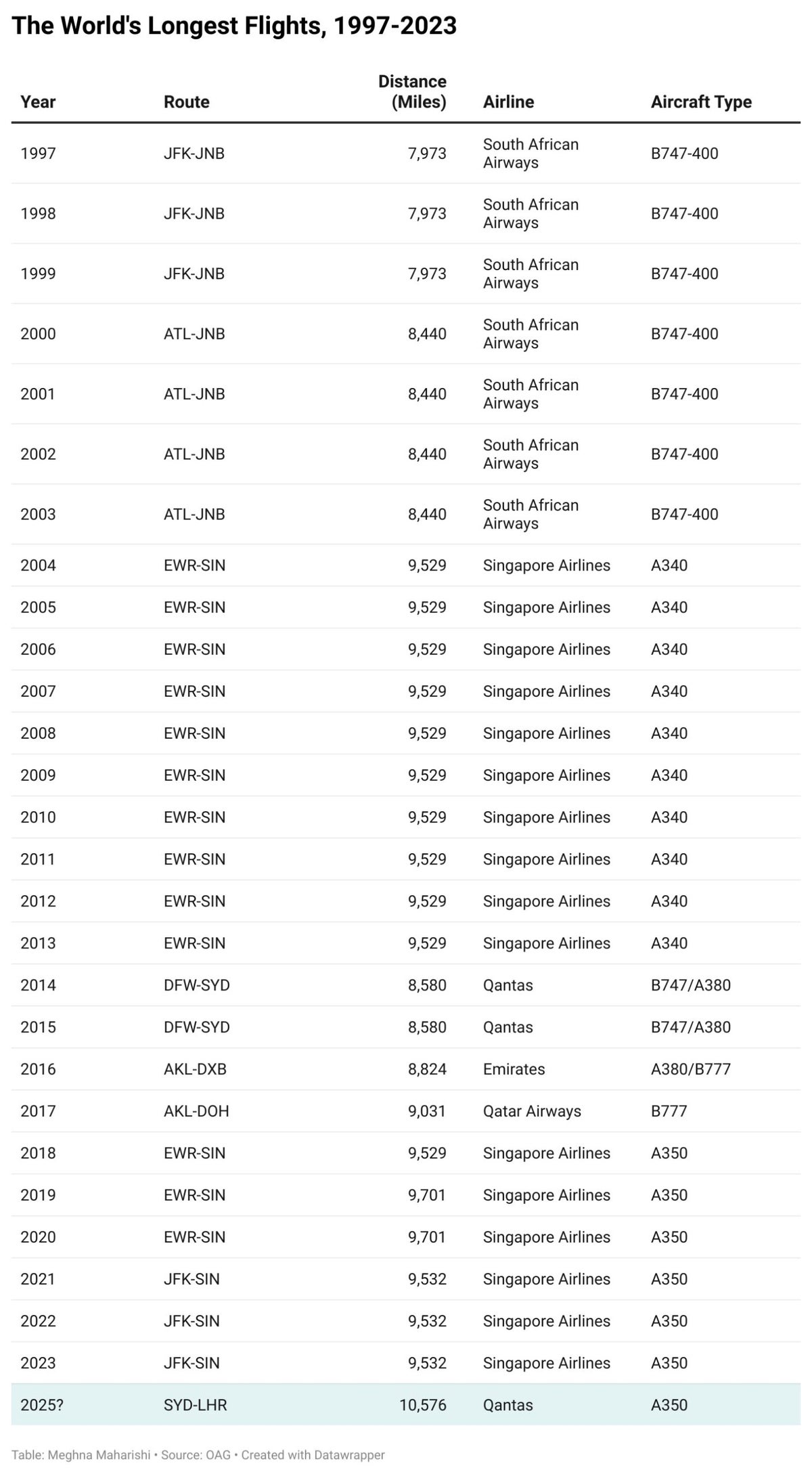 The world's new longest flight will be Qantas' Sydney to London route ...