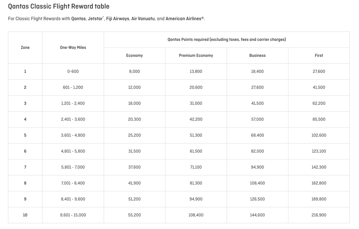 Complete guide to the Qantas Frequent Flyer program - The Points Guy