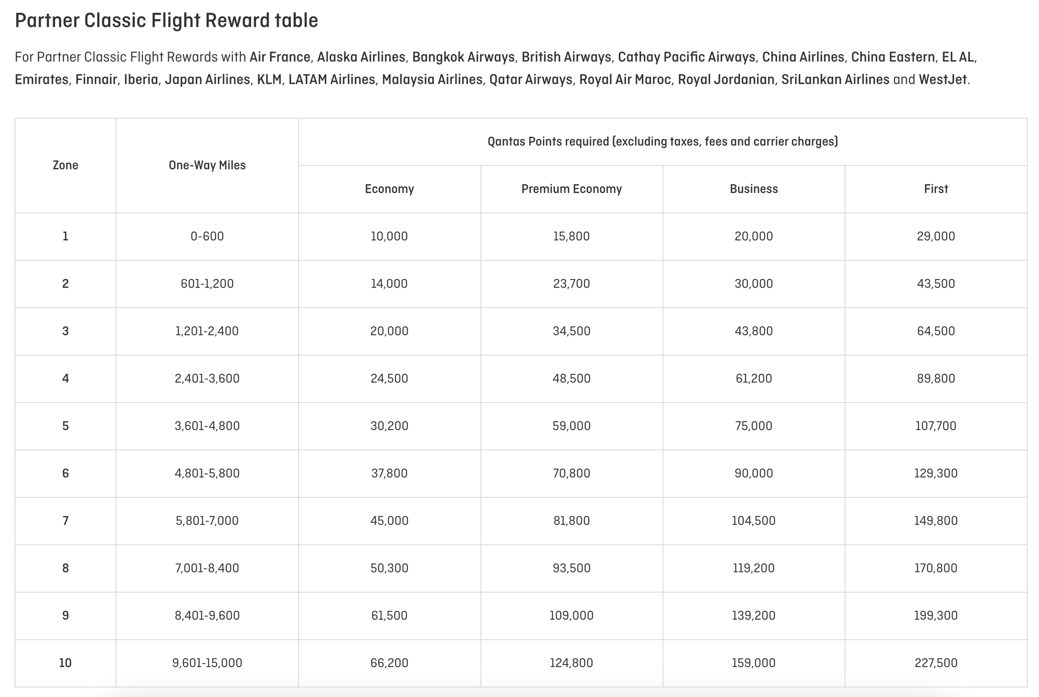 Complete guide to the Qantas Frequent Flyer program - The Points Guy