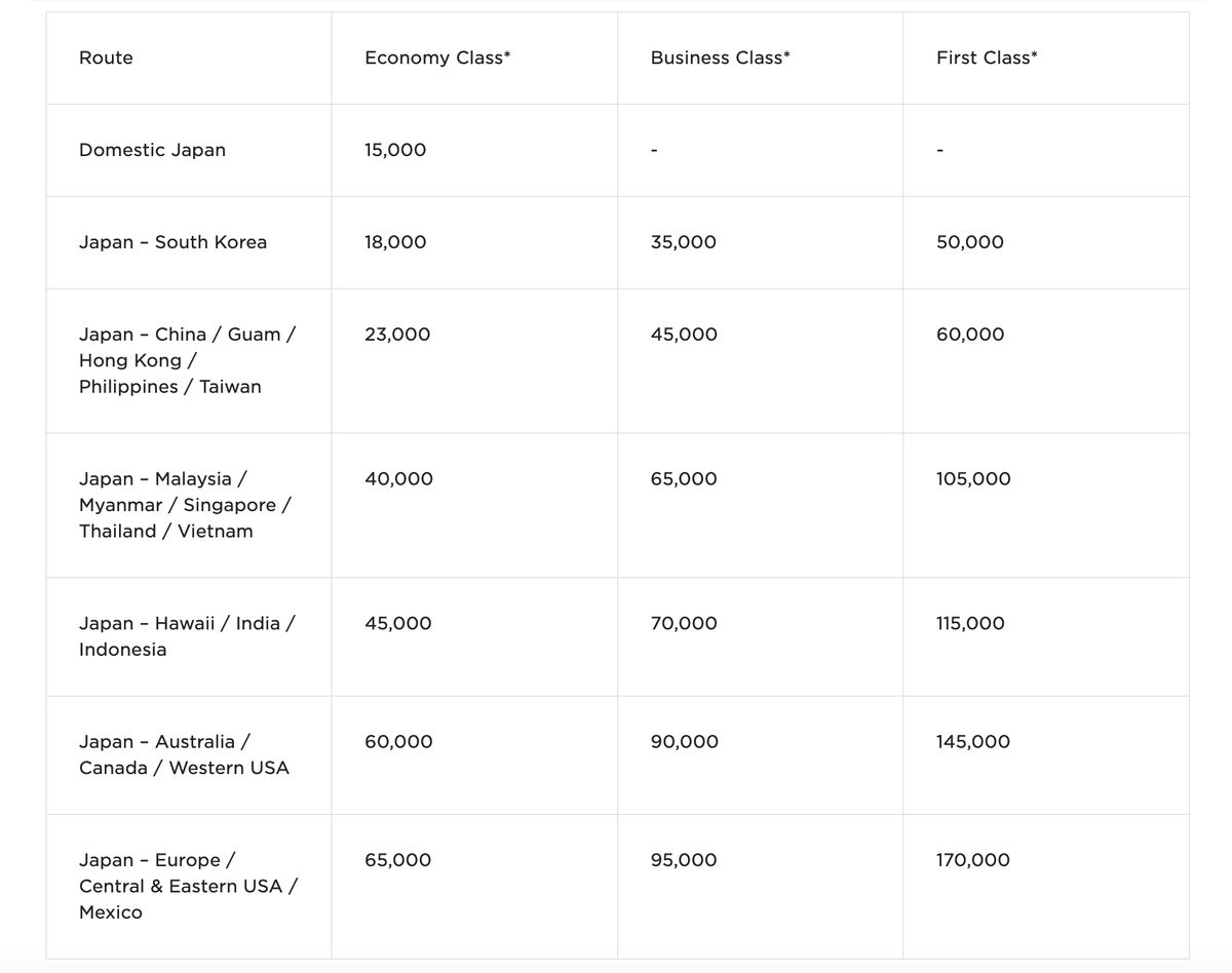 7 best airline award chart sweet spots - The Points Guy