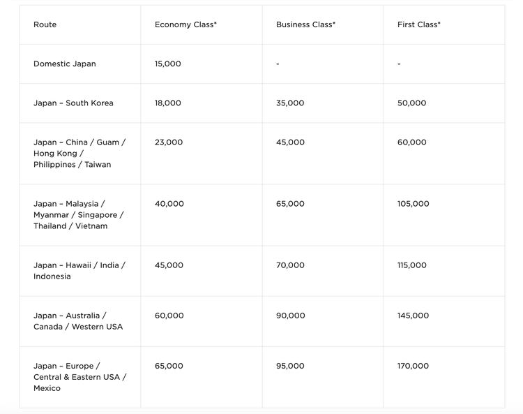 7 best airline award chart sweet spots - The Points Guy