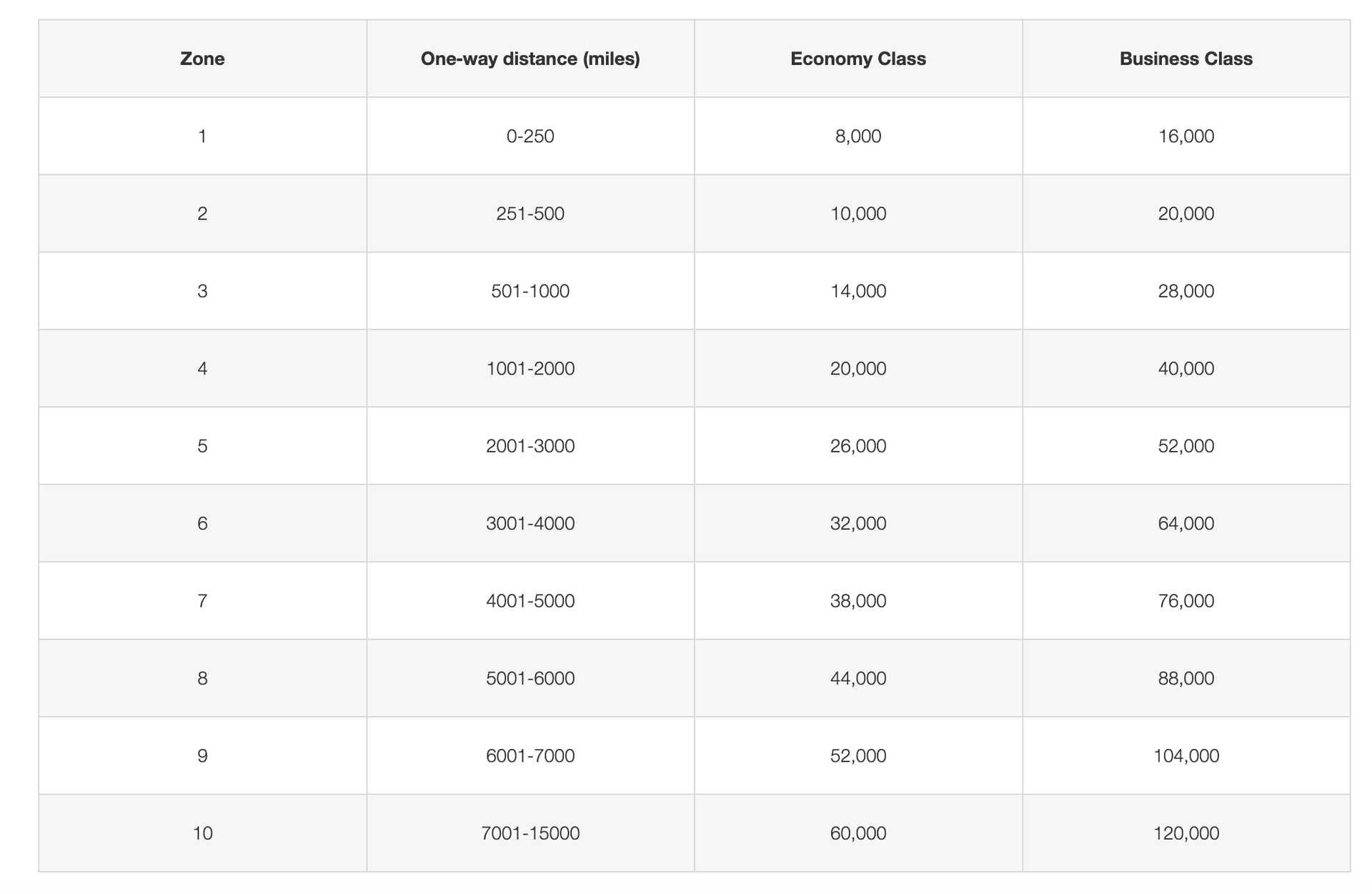 Complete guide to the Emirates Skywards loyalty program - International ...