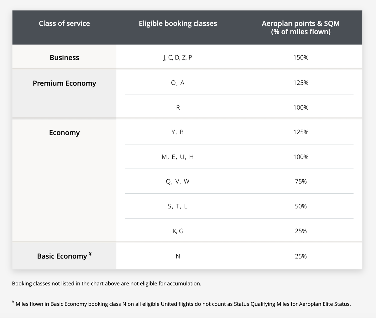 What you need to know about United's fare classes - The Points Guy