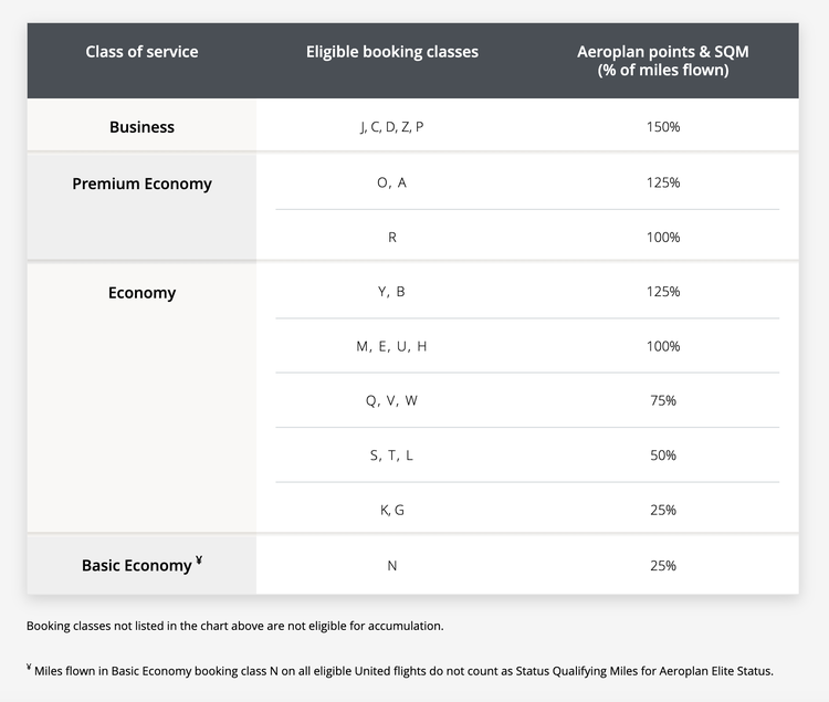 What you need to know about United's fare classes - The Points Guy