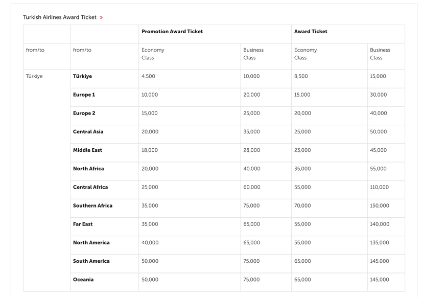 Turkish Airlines publishes new (devalued) award charts — redeem your ...