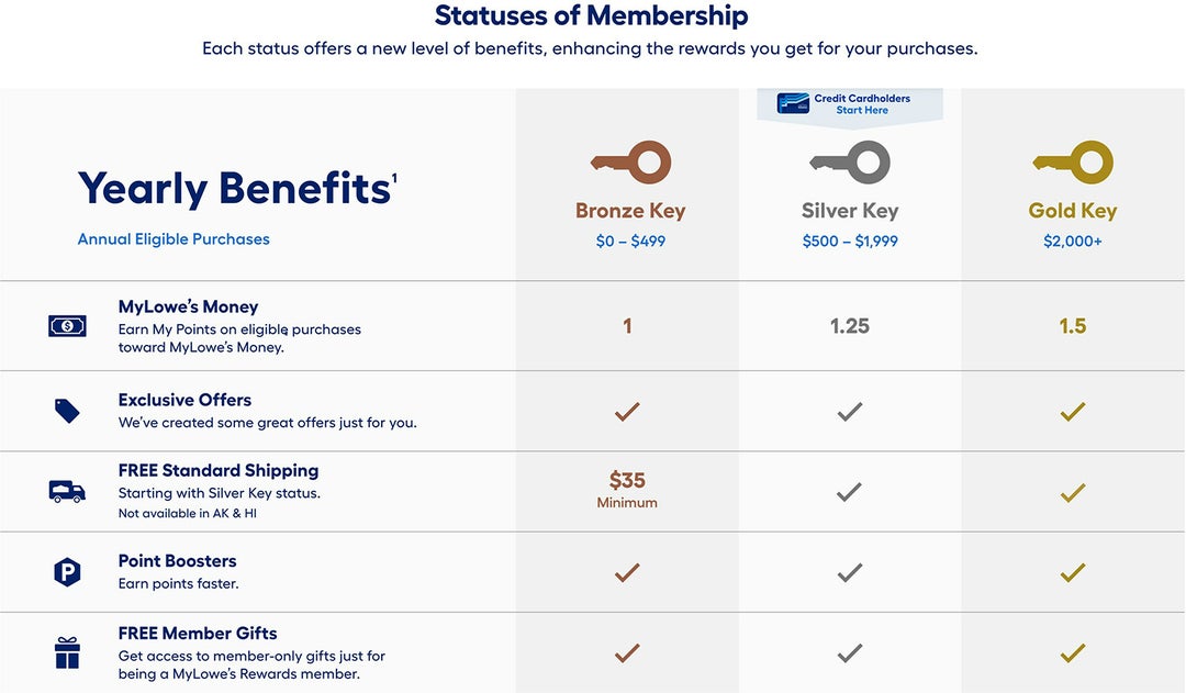 Save money on home projects with MyLowe’s Rewards Credit Card and ...