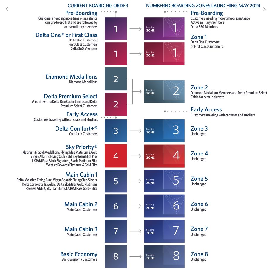 Delta rolls out new boarding process, replaces groups with numbers ...