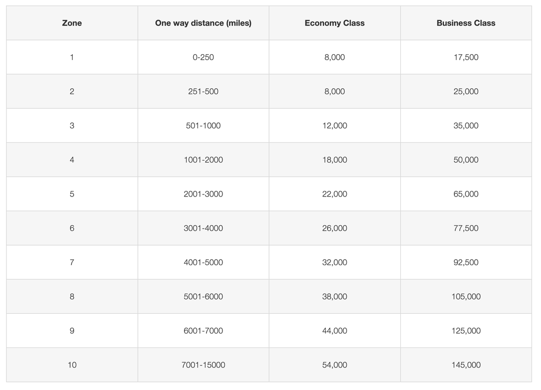 Emirates Skywards loyalty program: How to earn and redeem miles, elite ...