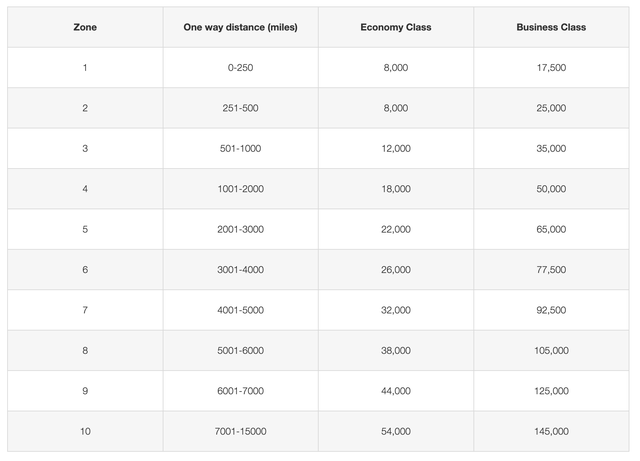 Emirates Skywards loyalty program: How to earn and redeem miles, elite ...