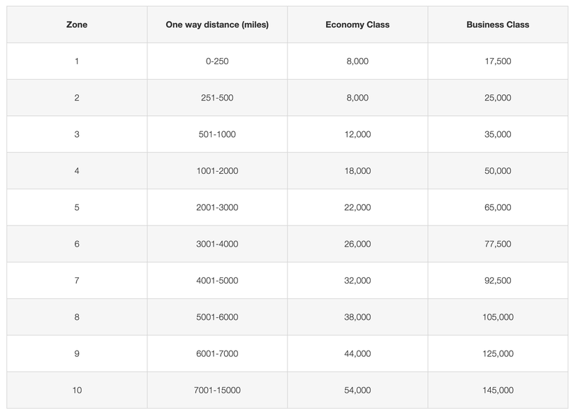 Emirates Skywards loyalty program: How to earn and redeem miles, elite ...