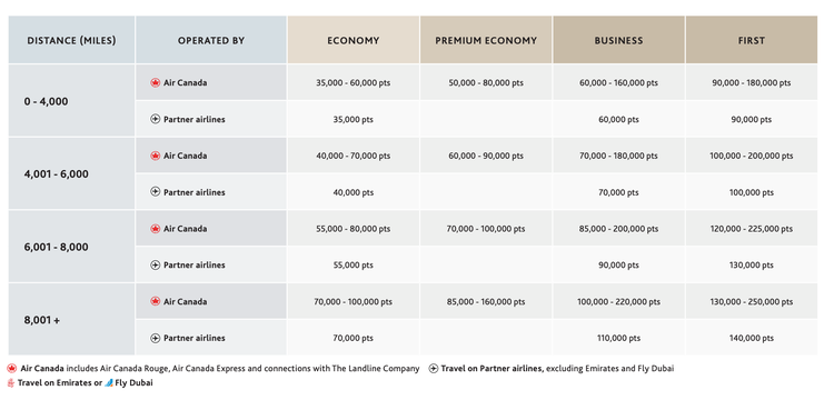 The complete guide to Aeroplan’s stopover and routing rules - The ...