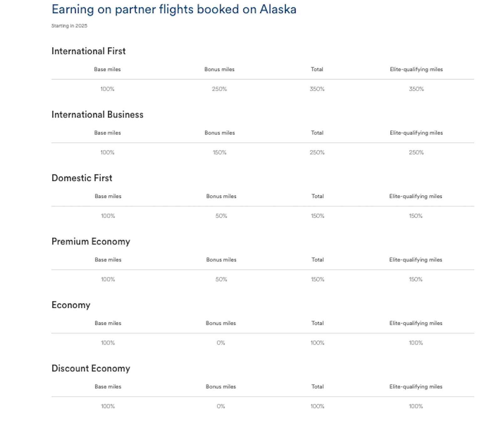 Alaska Airlines announces major Mileage Plan changes - The Points Guy