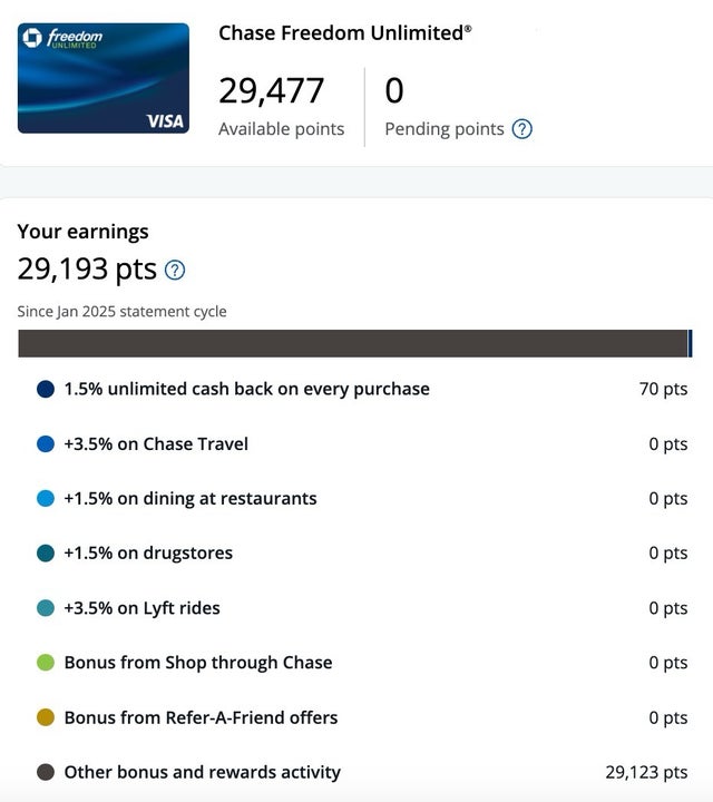 Here's when Chase Freedom Unlimited double cash back posts - The Points Guy