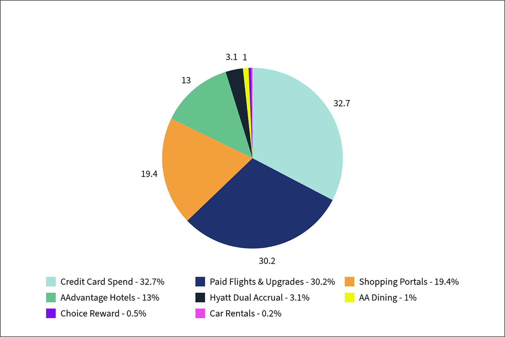 8 methods I used to earn American AAdvantage Executive Platinum elite ...