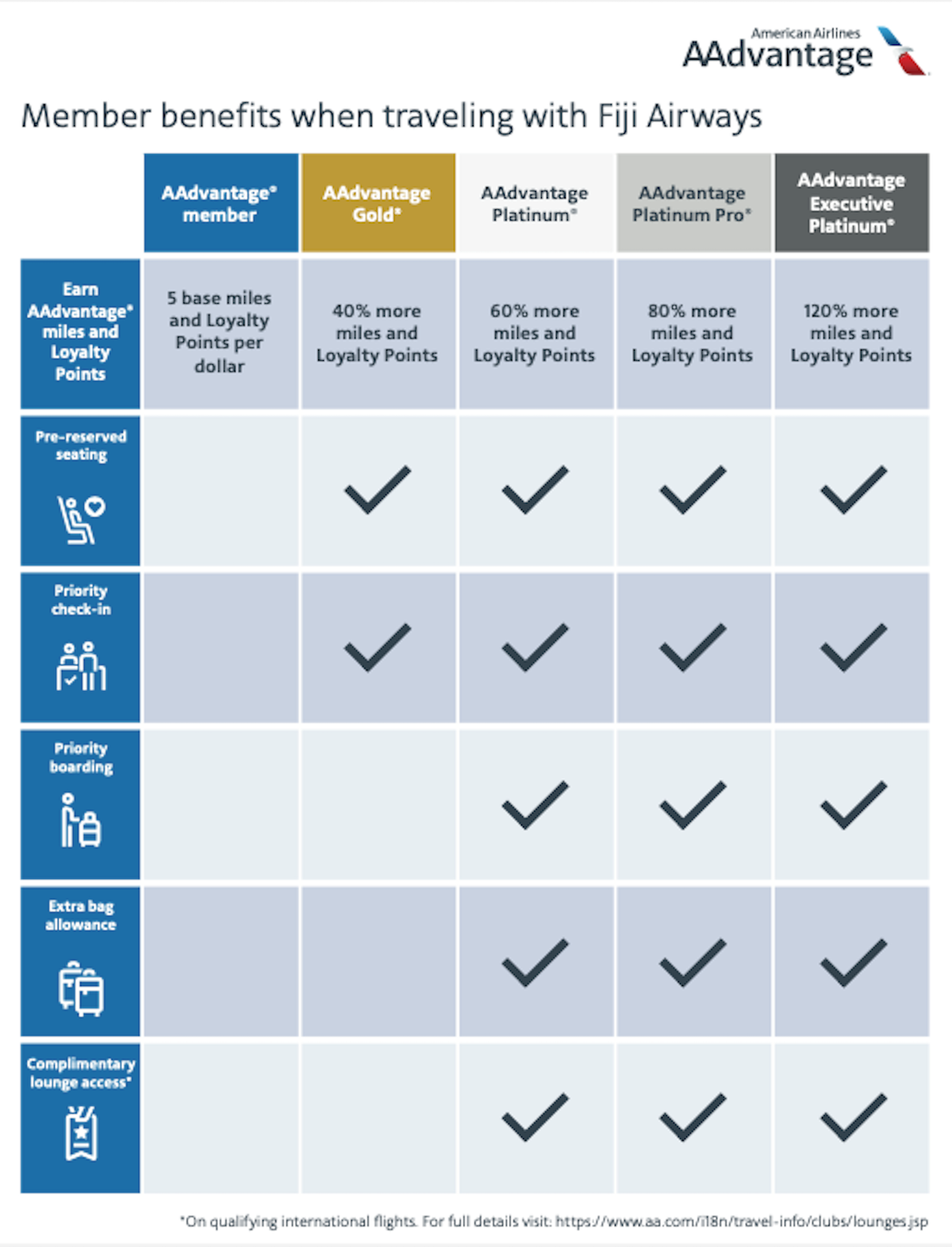 Fiji Airways officially joins AAdvantage, Oneworld alliance - The ...
