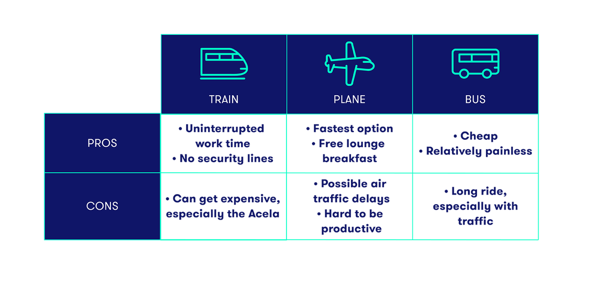 Planes, Trains and a Bus: What's the Fastest From NYC to DC? - The ...