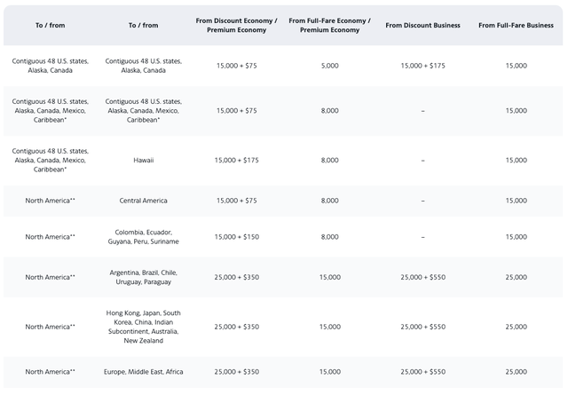 Your ultimate guide to upgrading with miles - TravelPlayBookPro