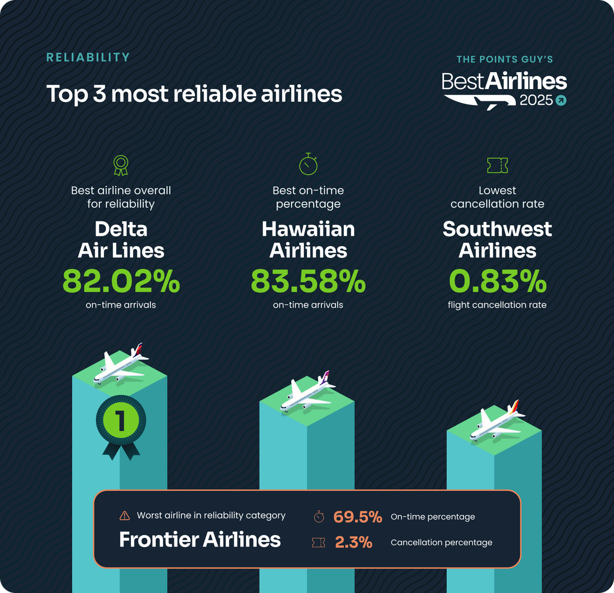 The Top 10 U.S. Airlines of 2025 (The Points Guy) | ResetEra
