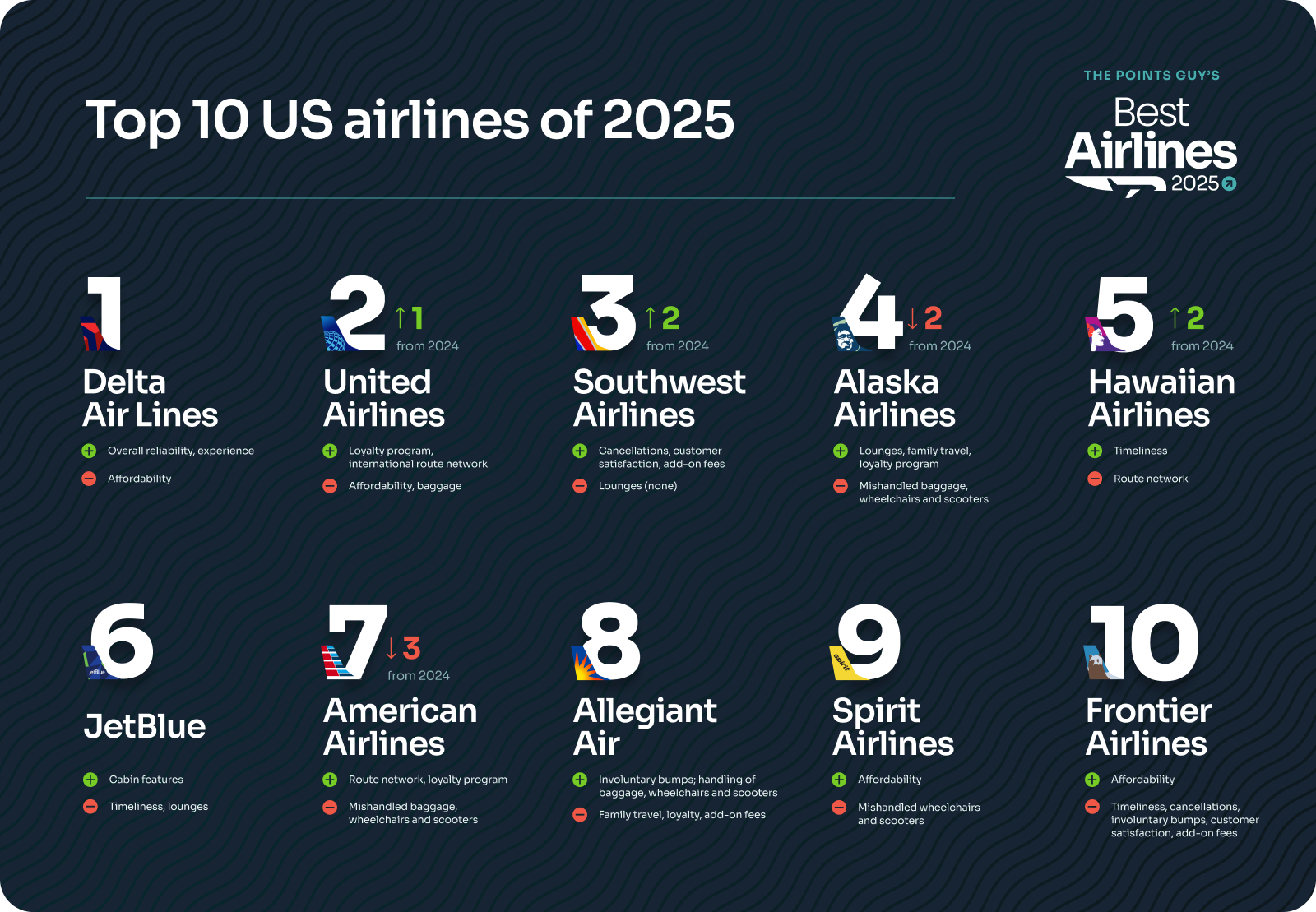 The best airlines in the US for 2025 - VoyageAround
